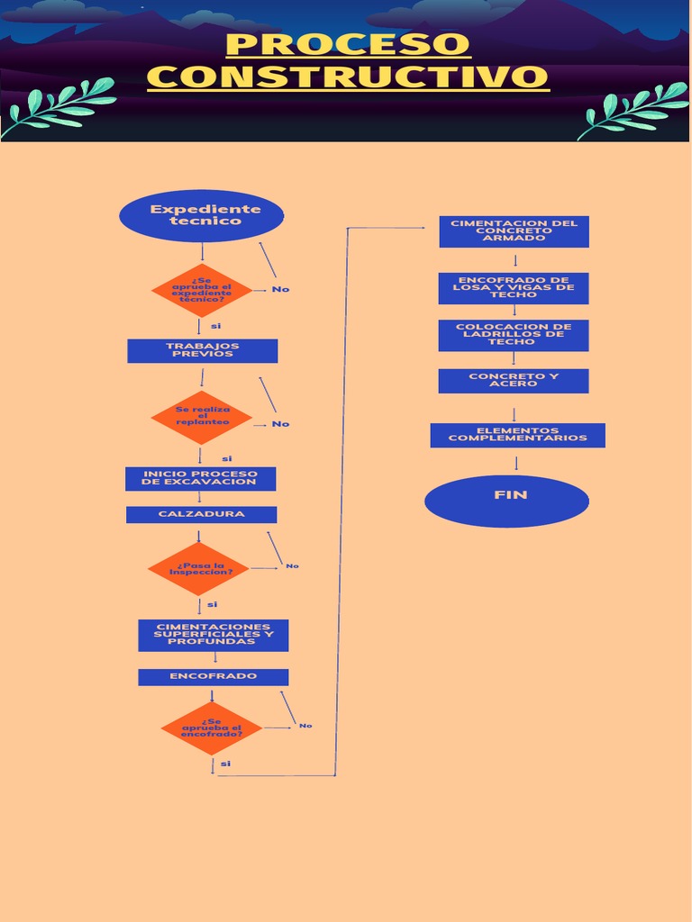 Flujograma de Procesos Constuctivos Edificaciones | PDF