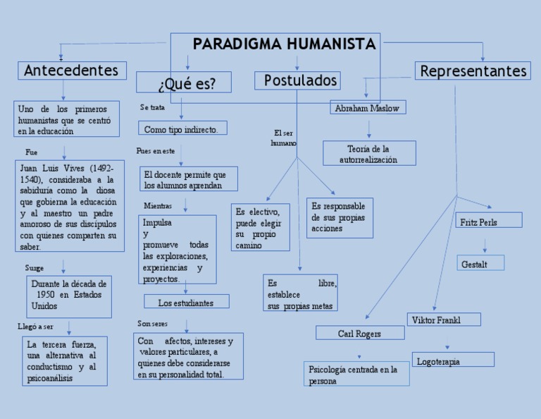 Mapa Conceptual Del Humanismo 3 | Descargar gratis PDF | Conceptos ...