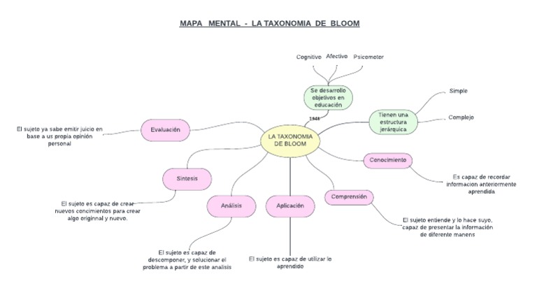 Mapa Mental - La Taxonomia de Bloom | PDF | Modificación de comportamiento | Conceptos psicologicos