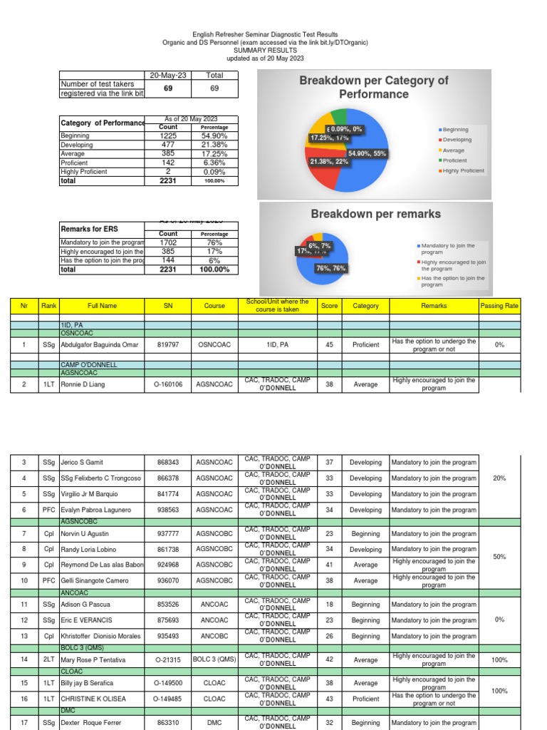 Dgnsttrudnts | PDF | Tests | Psychological Testing
