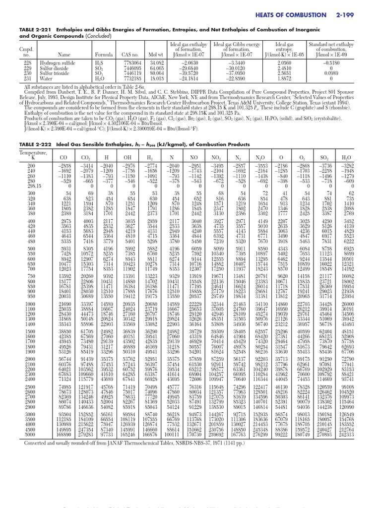 Combustion Data for Compounds | PDF | Enthalpy | Chemical Substances