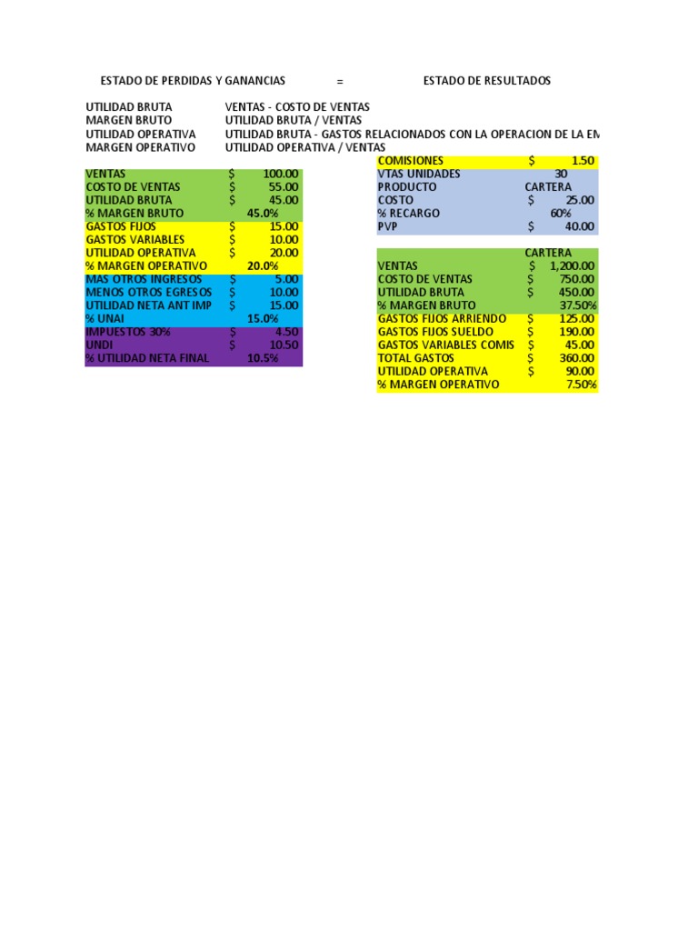 Análisis del Margen Operativo en Resultados | PDF | Margen bruto ...