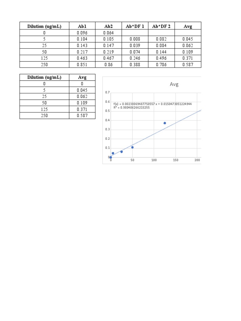 BCA Standard Curve | PDF