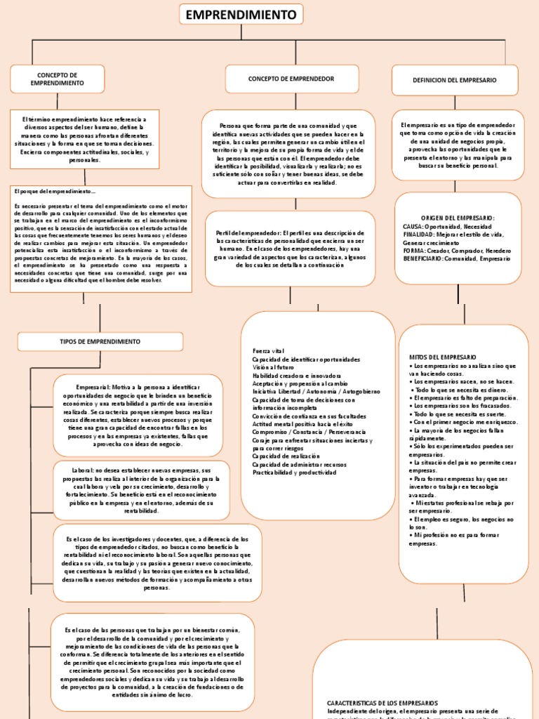 Mapa Conceptual Del Emprendimiento 2 | PDF | Iniciativa empresarial | Cognición