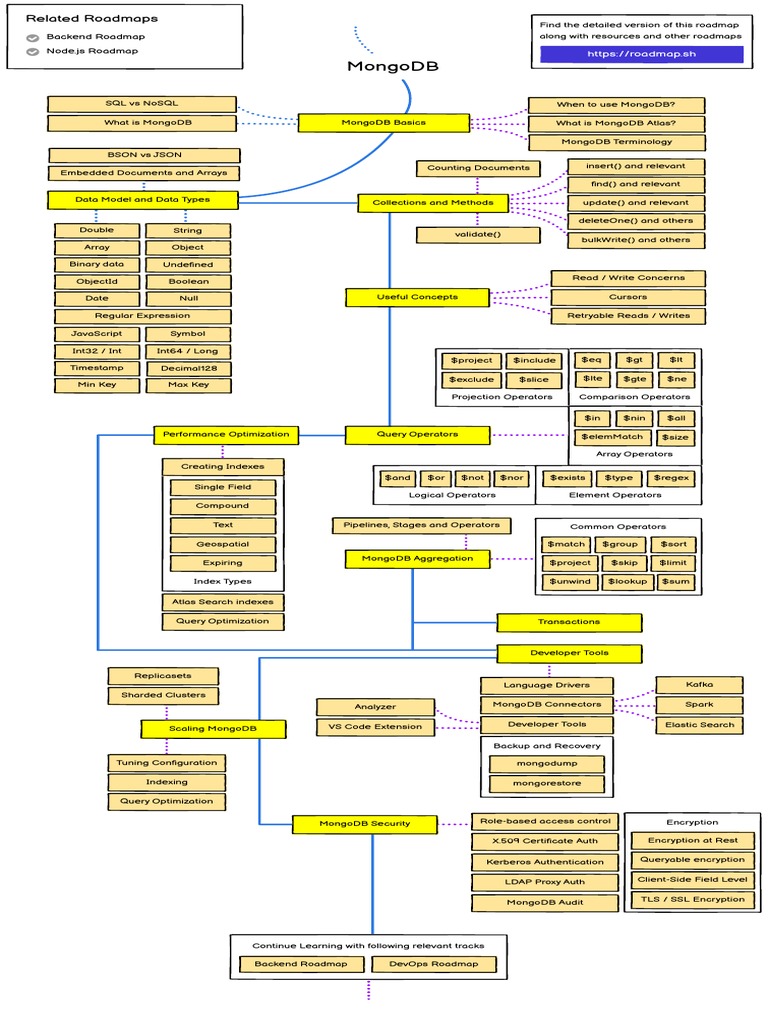 Mongodb | PDF | Mongo Db | Regular Expression