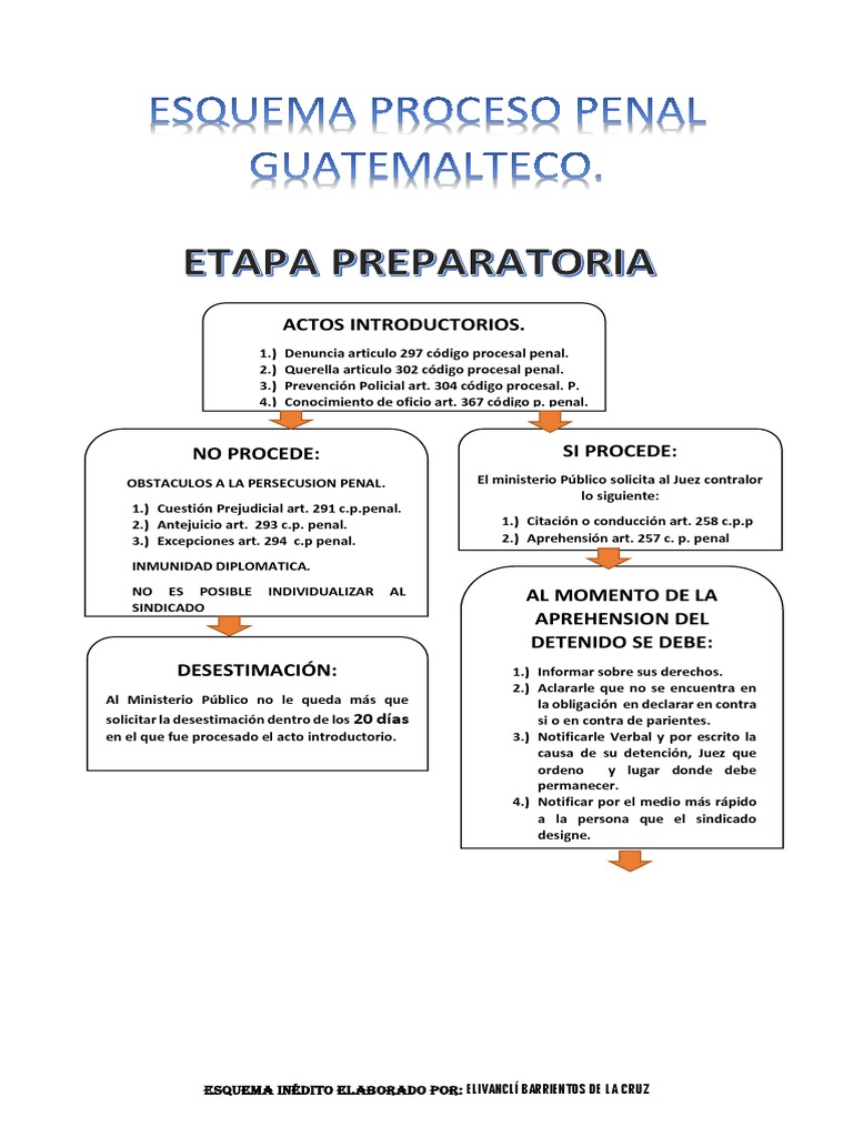 Esquema Proceso Penal | PDF | Procedimiento Criminal | Sentencia (ley)