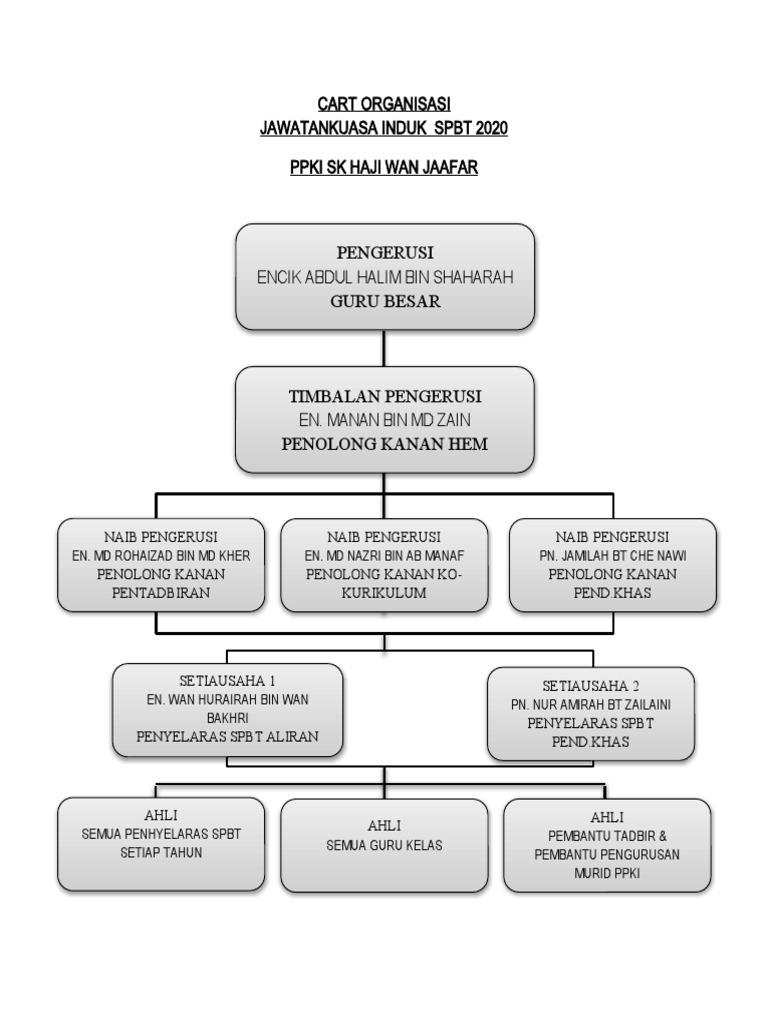 Cart Organisasi SPBT | PDF