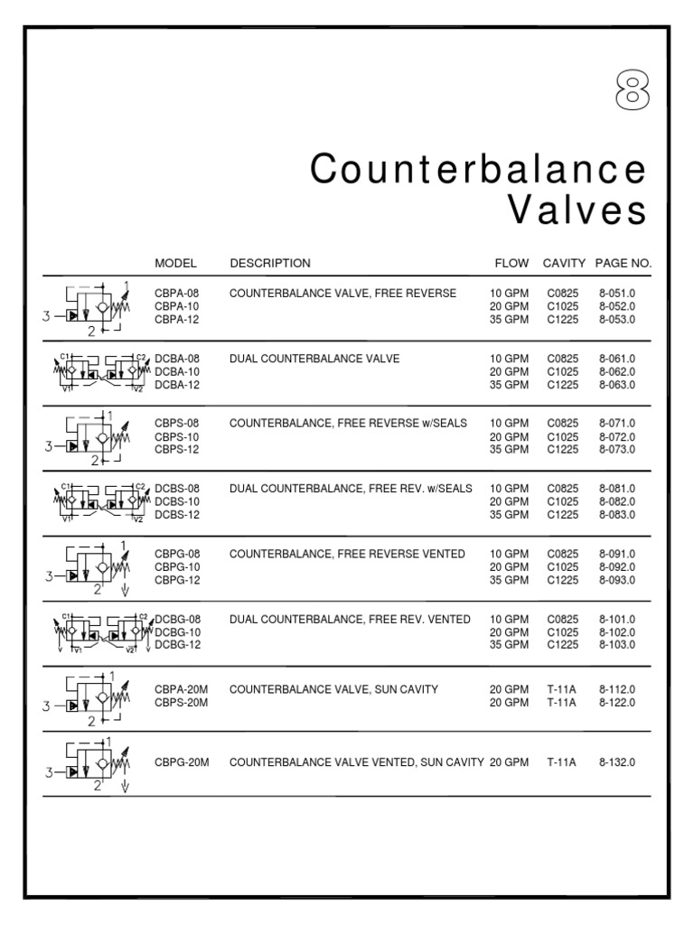 08COUNTERBALANCEVALVES | PDF | Hydraulics | Gas Technologies