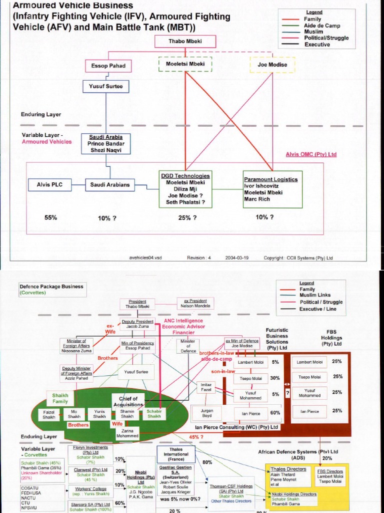 Arms Deal Diagrams | PDF