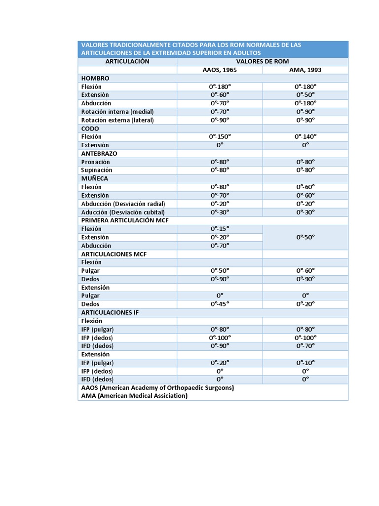 Rangos Normales de ROM en Extremidad Superior | PDF