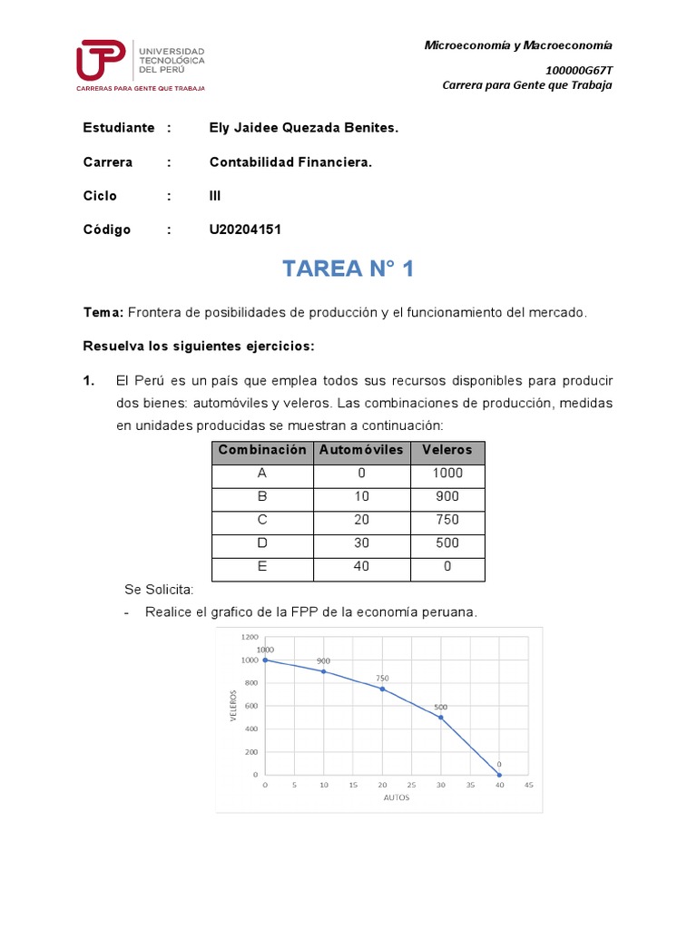 Micro y Macro Economía (ACV-S02) Tarea Calificada - TA1 | PDF | Oferta (economía) | Demanda