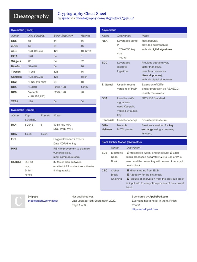 Cryptography Cheat Sheet | PDF | Cipher | Encryption