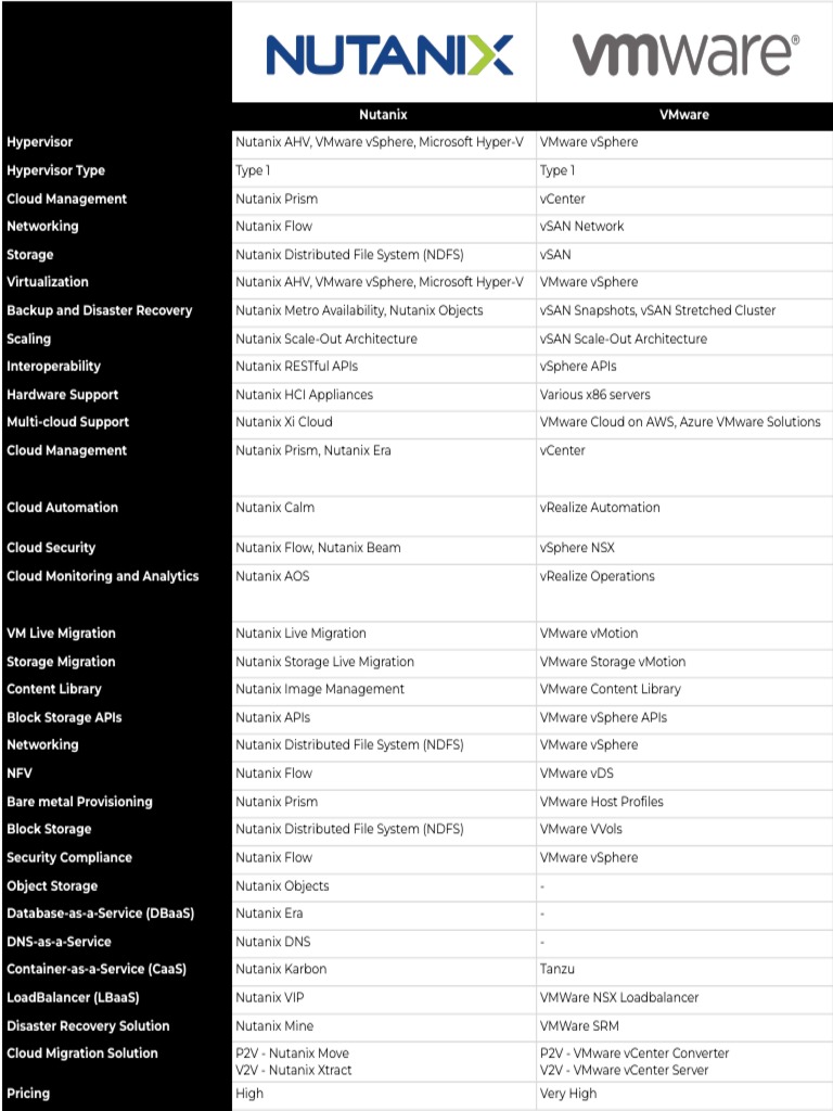 Nutanix - VMware Private Cloud Mods - Reqs | PDF | Open Stack | V Mware