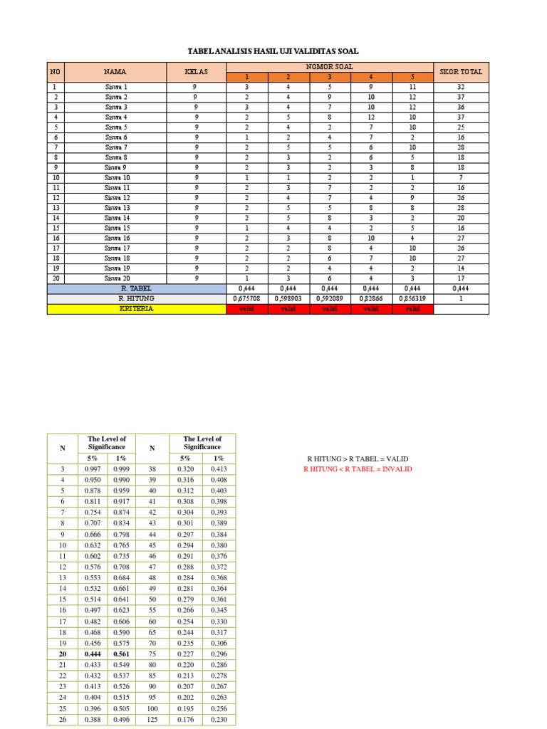TABEL ANALISIS HASIL UJI VALIDITAS SOAL | PDF