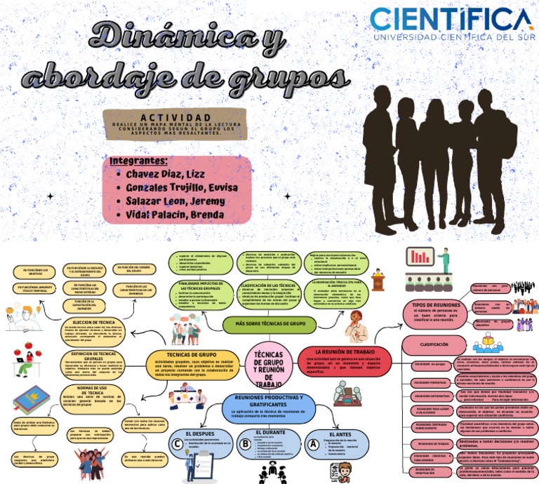 Mapa Mental - Dinámica y Abordaje de Grupos | Descargar gratis PDF | Ciencia cognitiva | Cognición