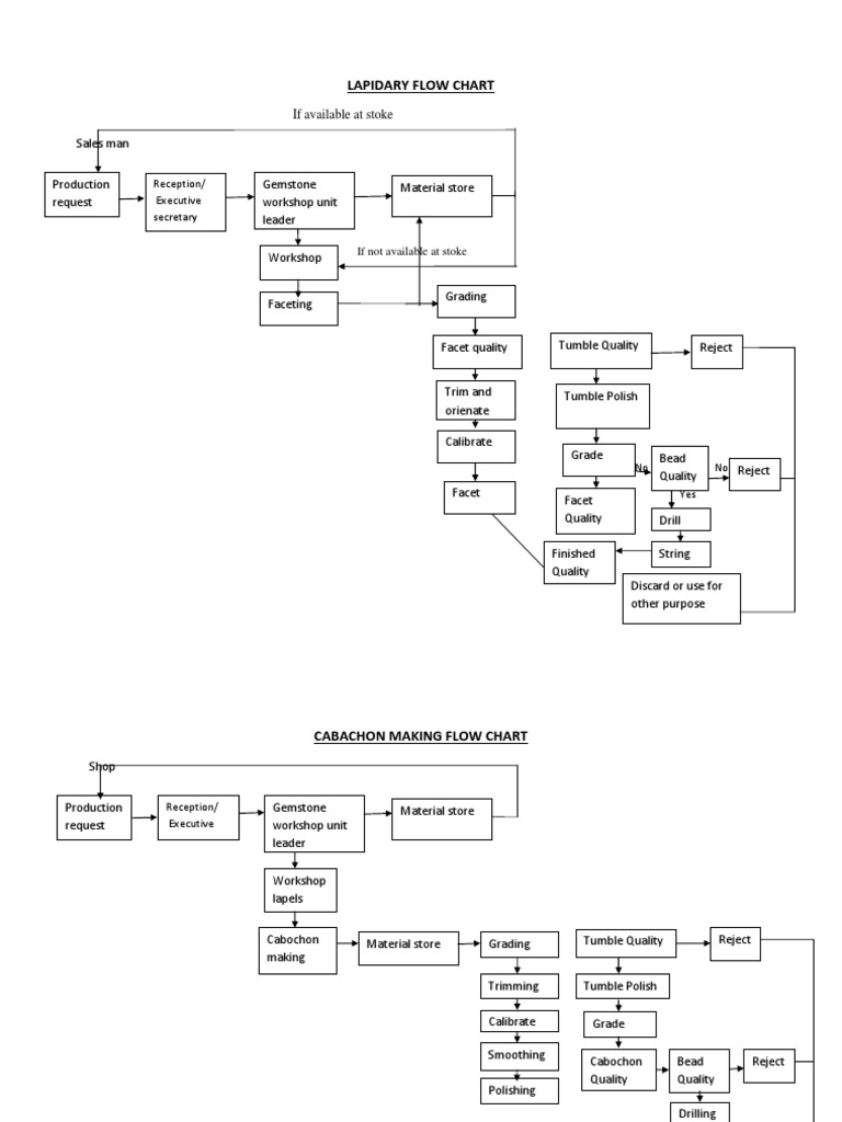 Flow Chart | PDF | Tools | Natural Materials