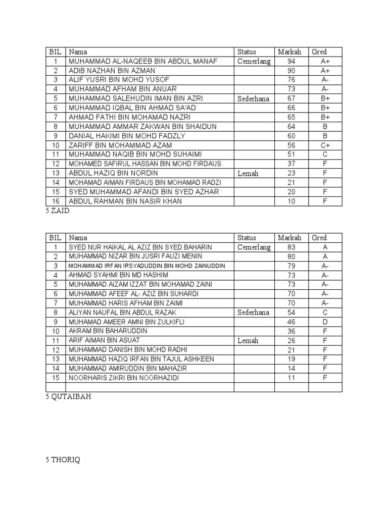 Status Cemerlang Sederhana Lemah | PDF