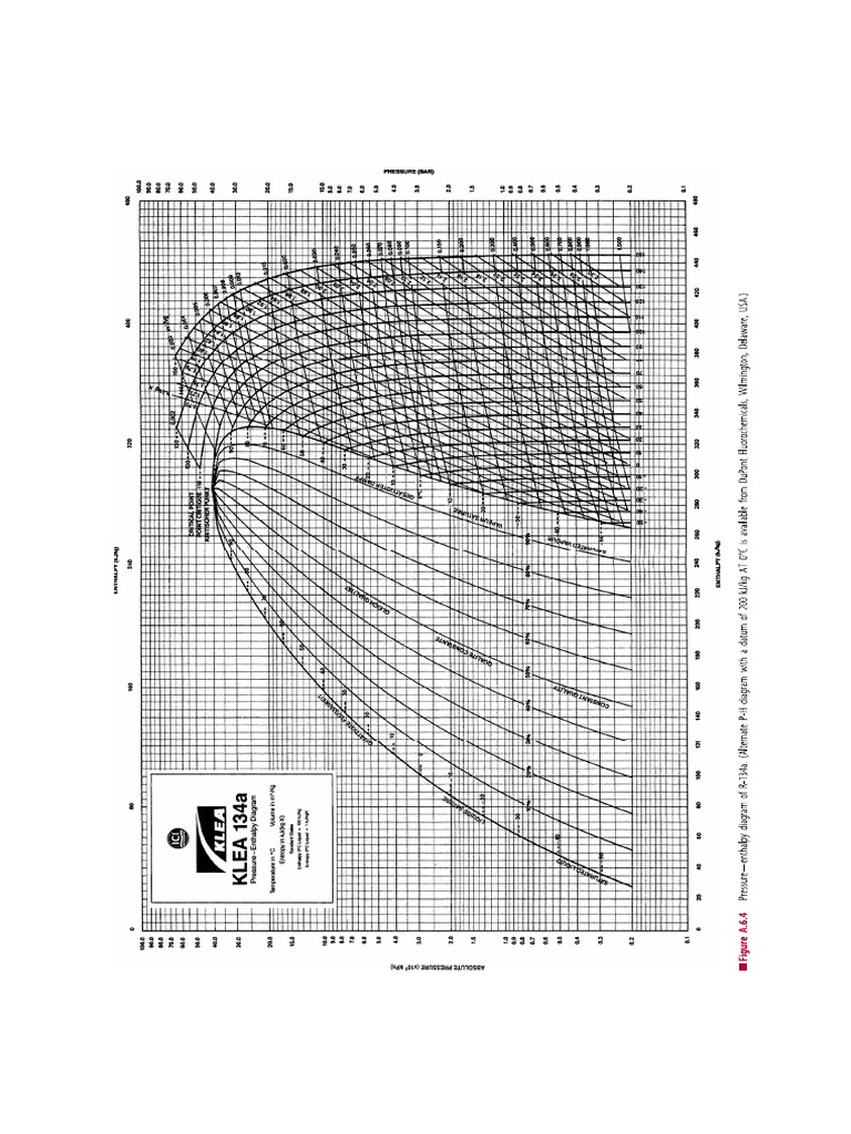 Diagrama P-H R134a - KLA | PDF