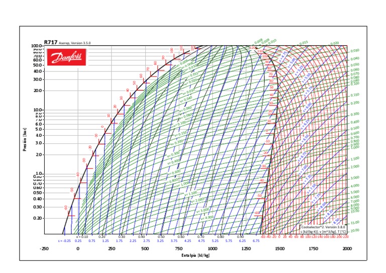 Diagrama P-H - R717 | PDF