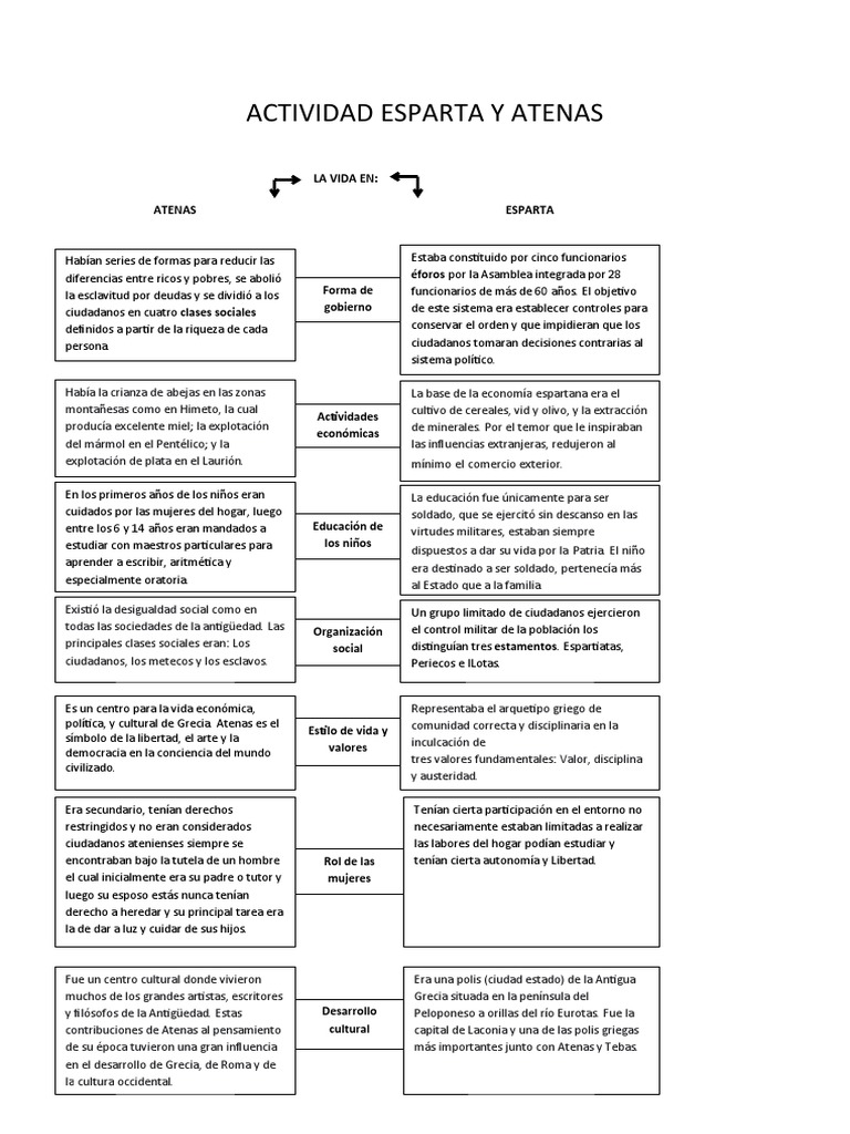 Comparativa de Atenas y Esparta | PDF | Antigua Grecia | Esparta