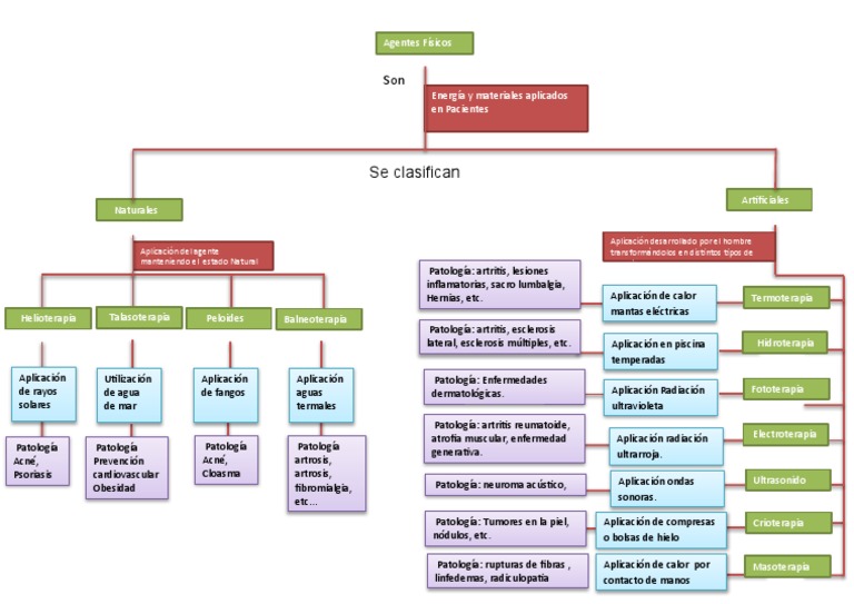 Mapa Conceptual | PDF | Medicina CLINICA | Especialidades Medicas