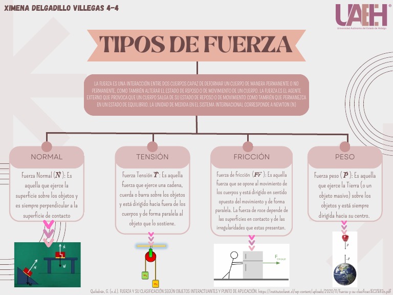 1Mapa Conceptual Fuerzas | PDF | Fuerza | Fricción