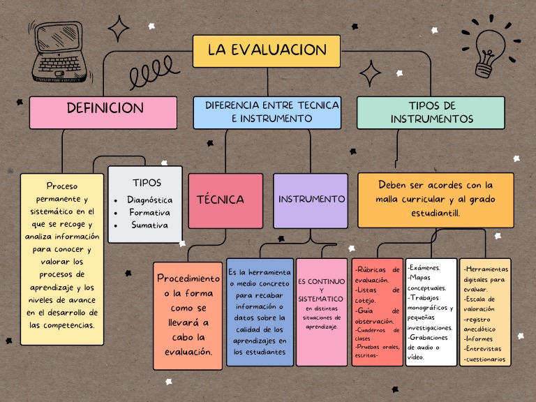 Mapa Conceptual Evaluacion e Instrumento | PDF | Evaluación | Cognición