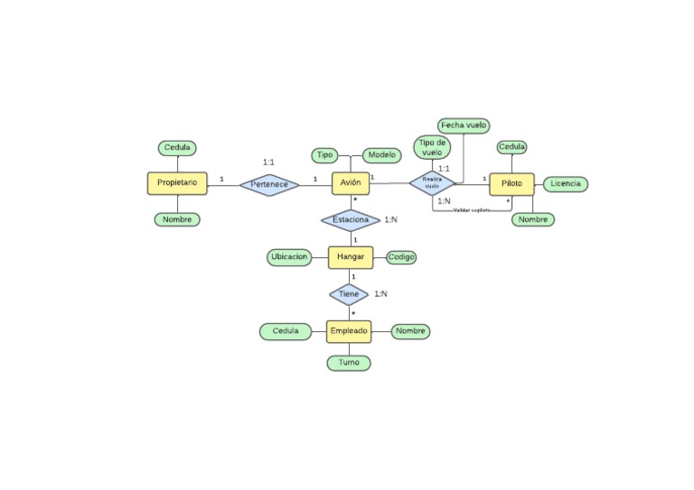 Diagrama en Entidad Relacion | PDF