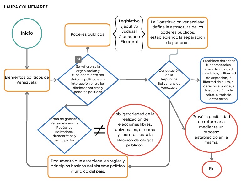Diagrama Sinoptico Elementos Políticos de Venezuela | PDF ...
