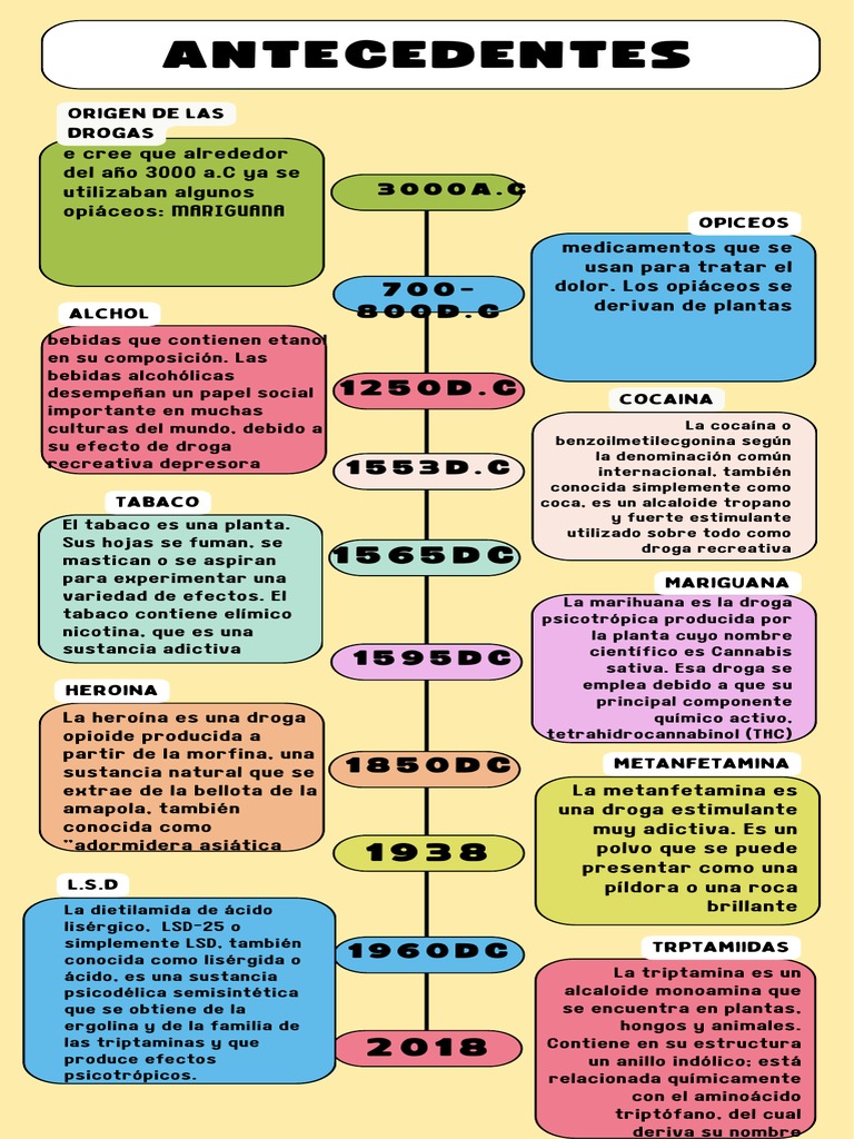 Línea Del Tiempo | PDF | Drogas | Cannabis (Droga)