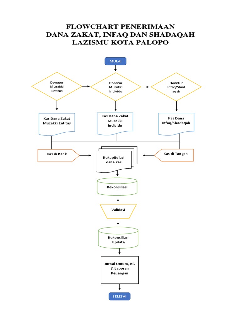 FLOWCHART PENERIMAAN LAZISMU | PDF