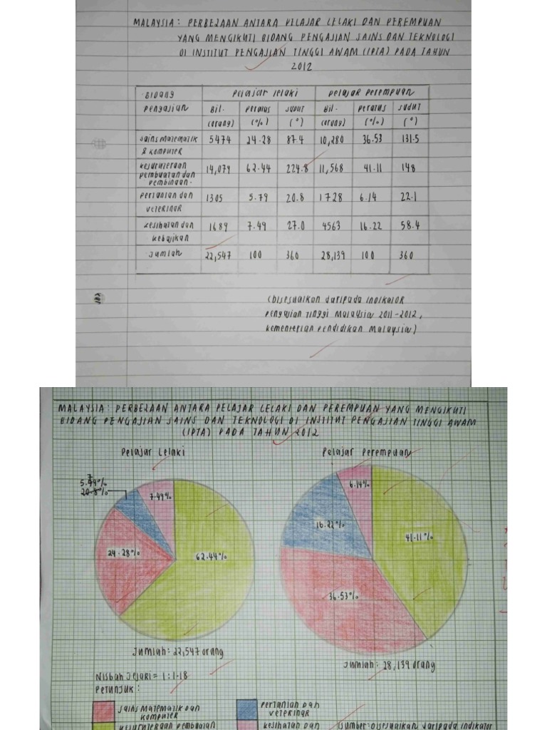 Carta_Pai_Berbanding_lelaki_dn_perempuan_pam | PDF