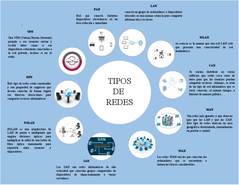 Tipos de Red | Descargar gratis PDF | Red de computadoras | Red privada virtual