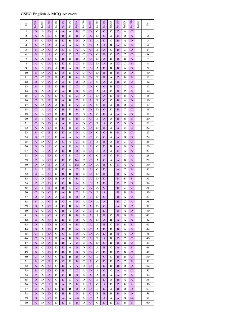 CSEC English A MCQ Answers | PDF