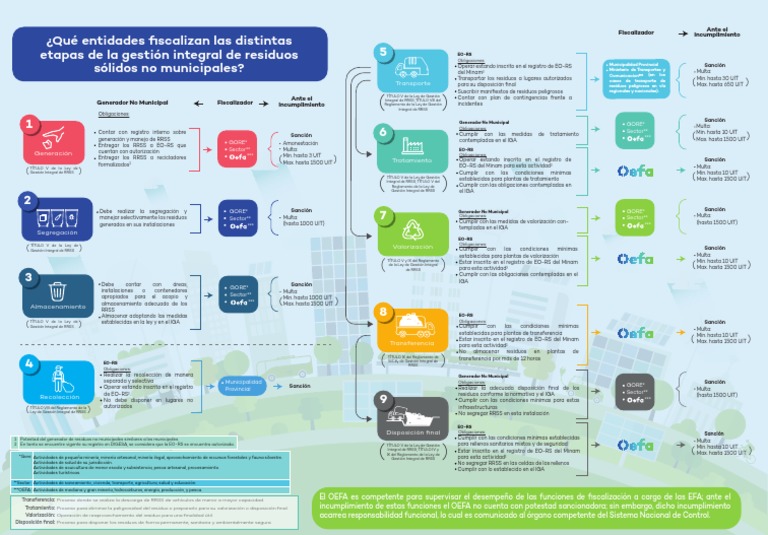 OEFA-Infografia Competencias NO MUNICIPAL RRSS | PDF | Multa (pena) | Residuos