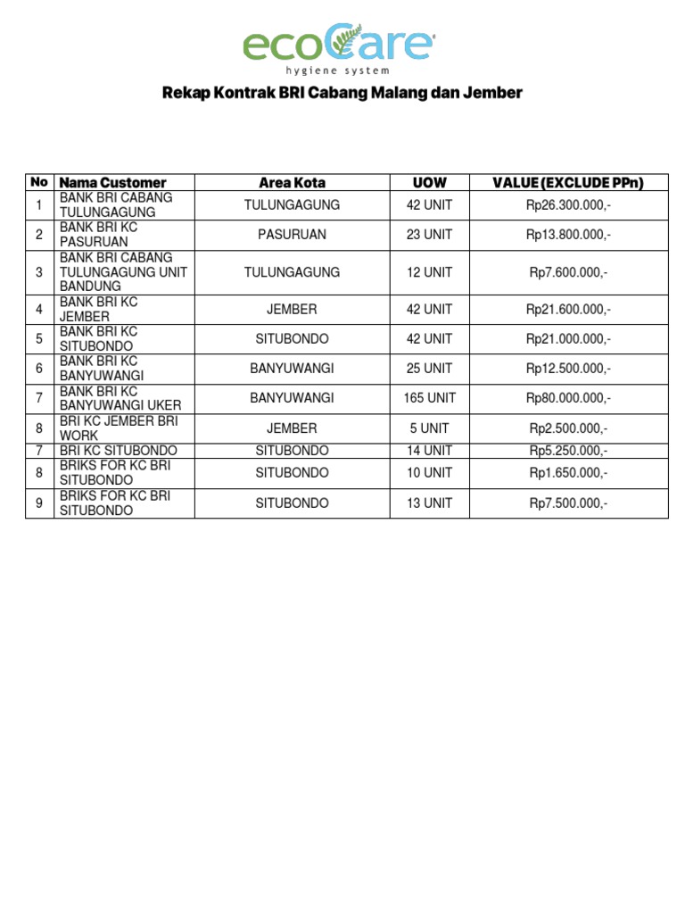 Rekap Kontrak BRI Cabang Malang Dan Jember | PDF