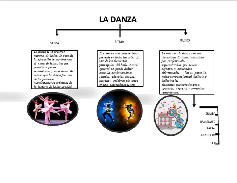 Mapa Conceptual de La Danza | PDF