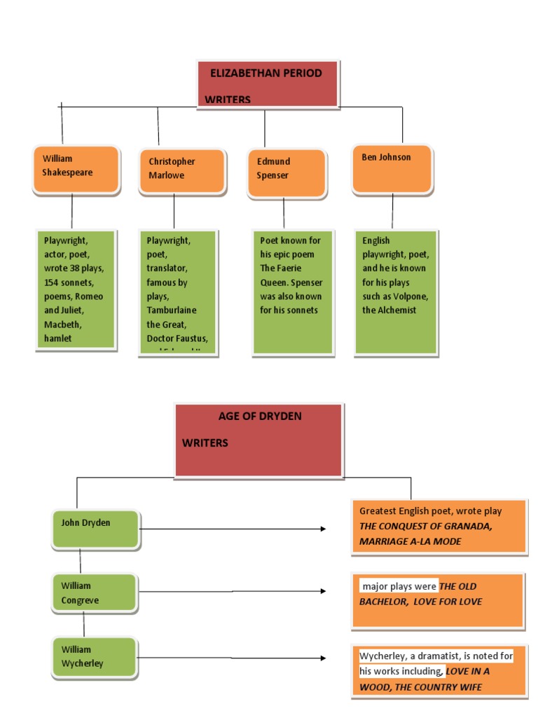 Literature Flow Chart | PDF | Poetry
