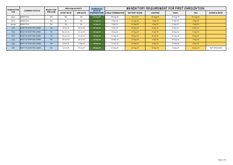 First Energization Requirement On Electrical Substation | PDF