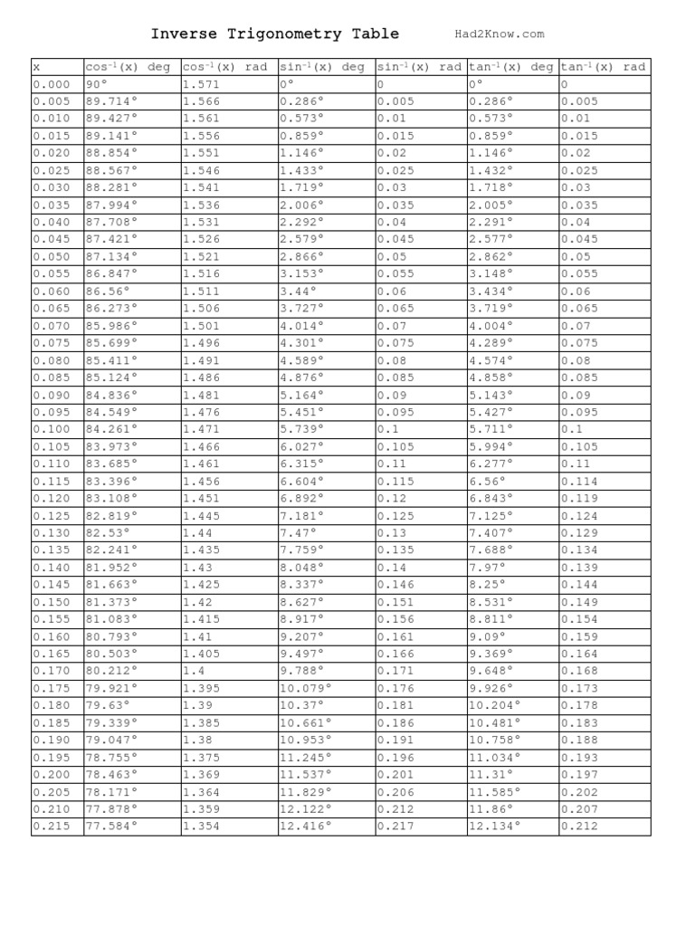 Inverse Trigonometry Table | PDF