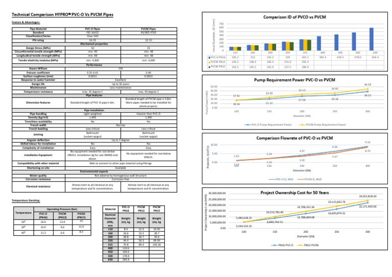PVCO Vs PVCM (Rev 2.1) | PDF | Strength Of Materials | Pipe (Fluid ...