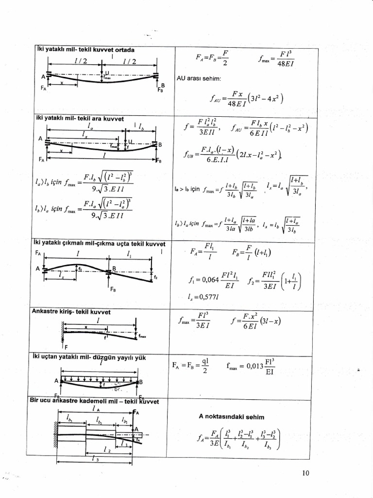 Eğim-Sehim Tabloları | PDF