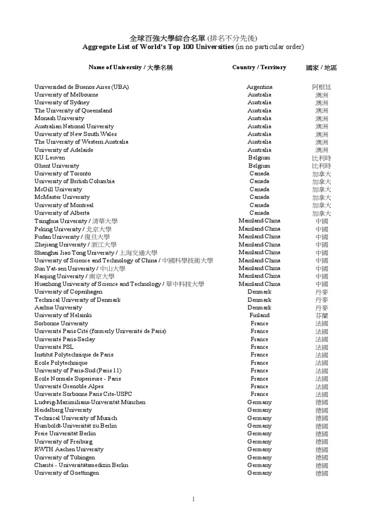 World Top 100 Uni List | PDF