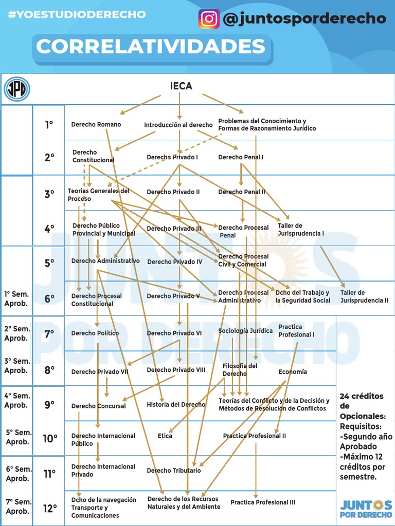 Folleto Mapa y Correlativas | PDF | Gobierno | Principios éticos
