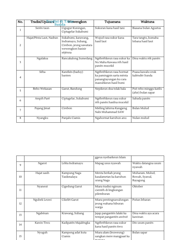 Tradisi di Tatar Sunda | PDF