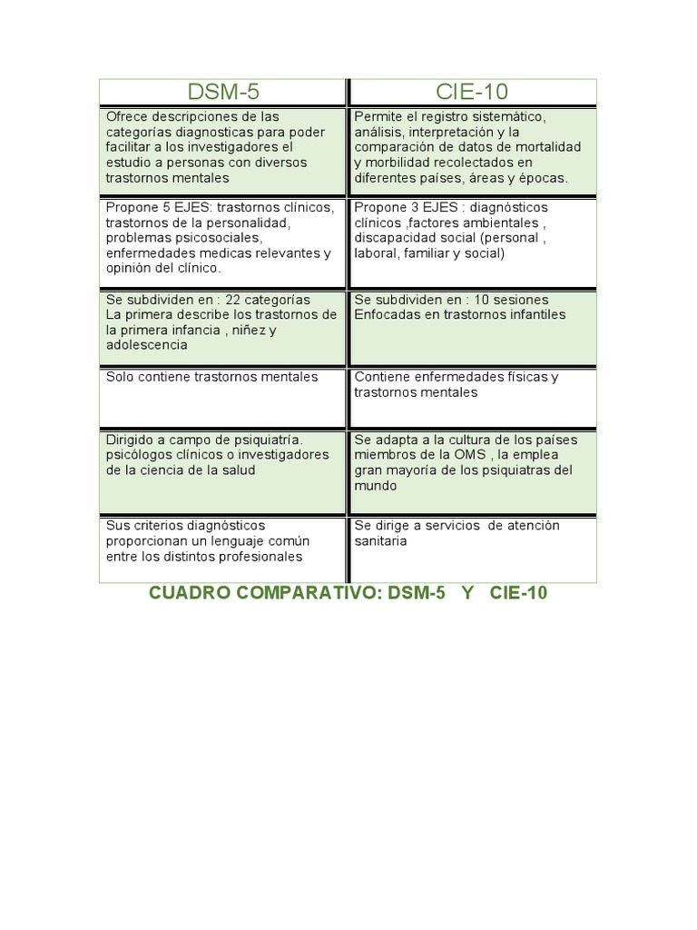 Cuadro Comparativo DSM-5 y Cie-10 | PDF