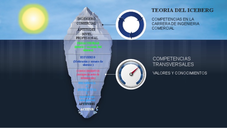 TEORIA DEL ICEBERG | PDF