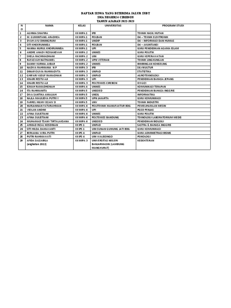 DAFTAR SISWA YANG DITERIMA JALUR SNBT 2023 | PDF
