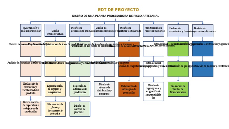 Edt Proyecto | PDF | Diseño | Planificación