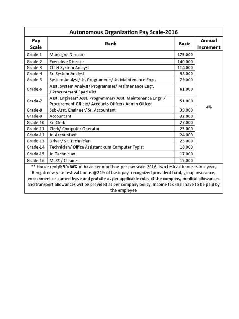 Autonomous Organization Pay Scale | PDF